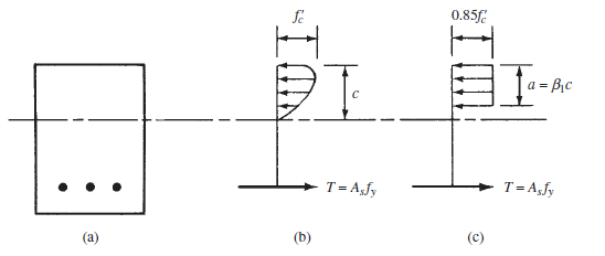 Whitney Rectangular Stress Distribution(derivation of beam expressions)