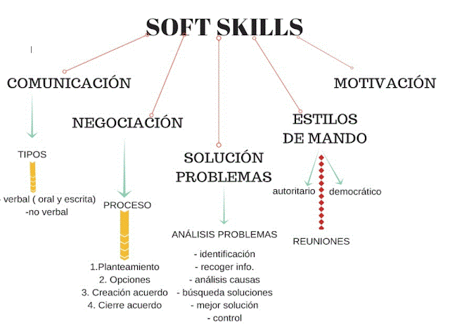 Todos los días se aprende: ESQUEMA DE LAS SOFT SKILLS