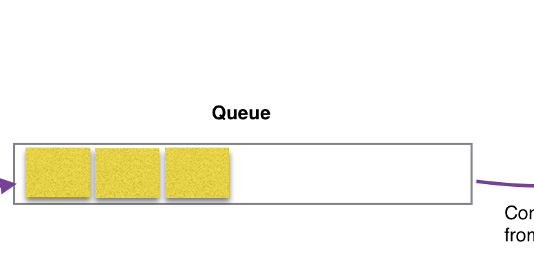 Strive for the Best: Producer Consumer Pattern