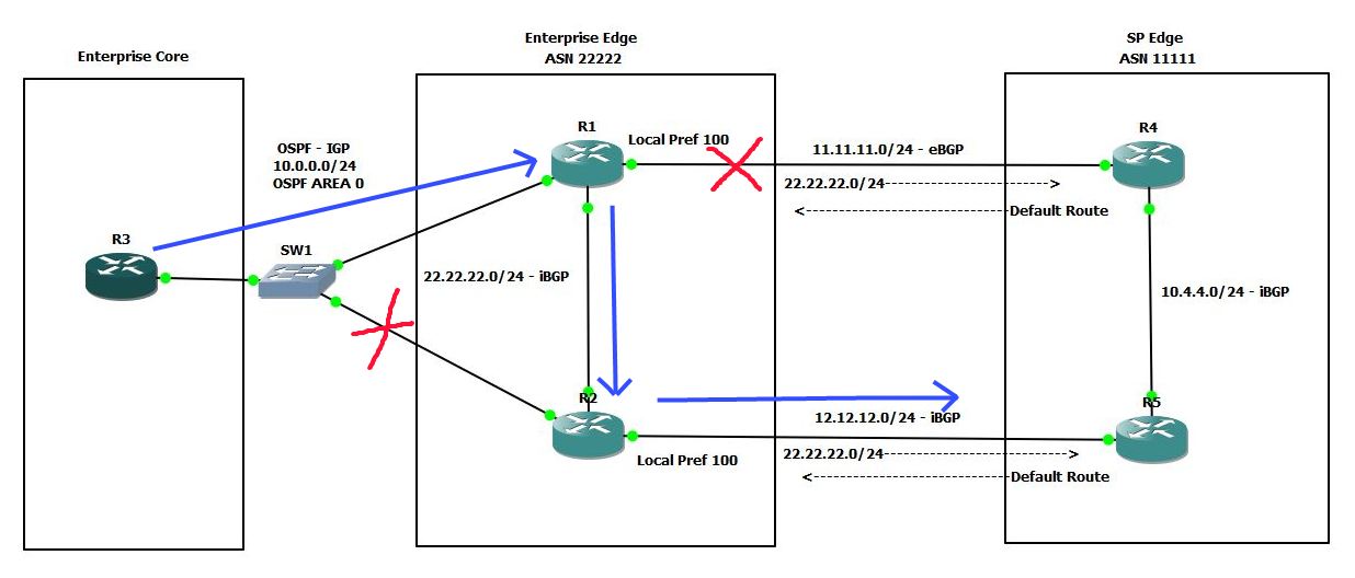 IT Blogtorials: Configuring BGP - Dual Homed Design (Part 2)