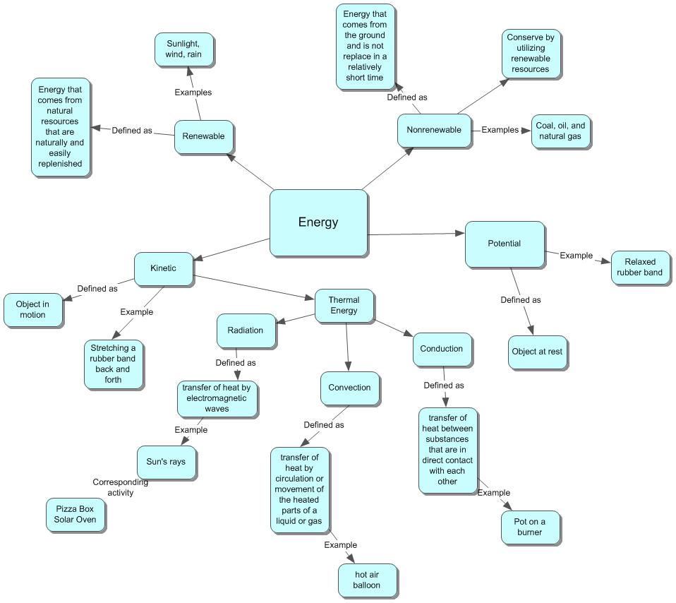 Educators 101 Lesson Plan Concept Map Educators 101 Lesson Plan Concept Map