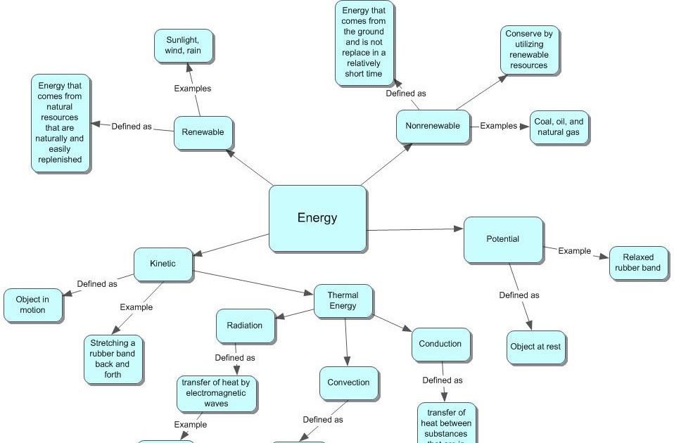 Educators 101 Lesson Plan Concept Map