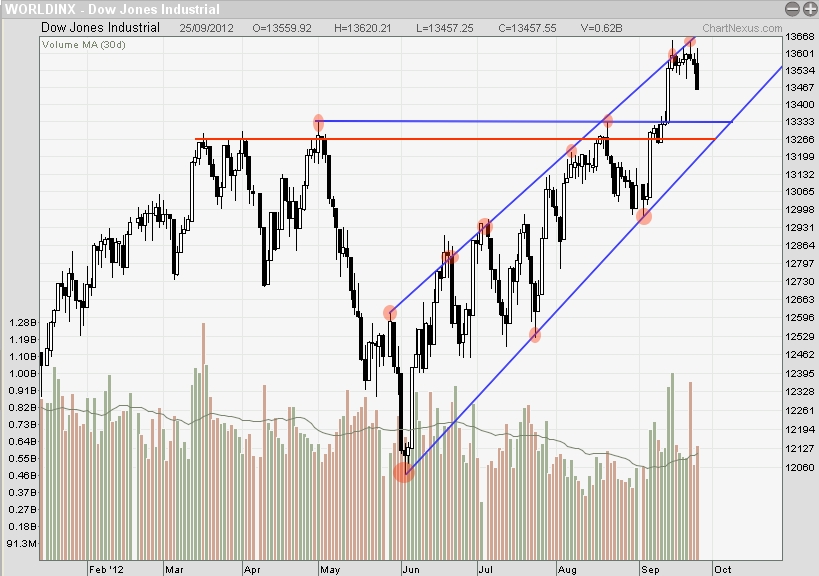 All about Trading : WAR MAP of DOW