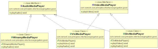Interface Segregation Principle In Java With Example