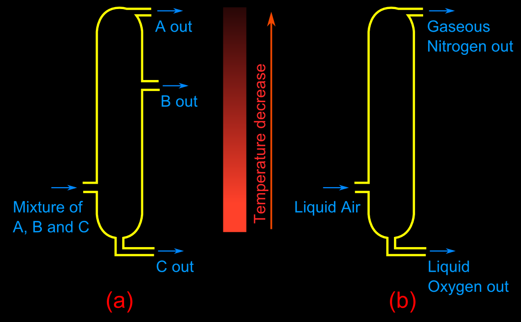 High school Chemistry Lessons: Chapter 5.2 - Preparation of Nitrogen