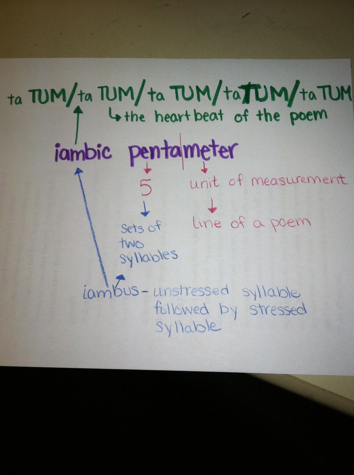 Mrs. Markham's Class Blog: Reading Word(s) of the Week: Iambic Pentameter
