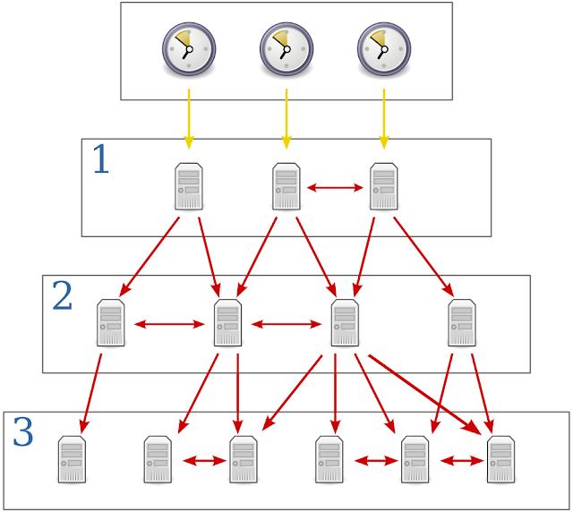 邁向 RHCE 之路 (Day24) - OpenNTPD 系統時間自動校對 ~ 不自量力 の Weithenn