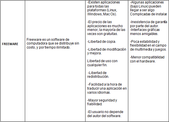 Freeware vs Shareware ~ EL SABER DEL SOFTWARE