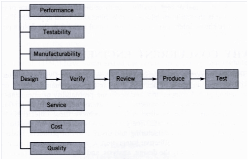 Concurrent Engineering Diagram