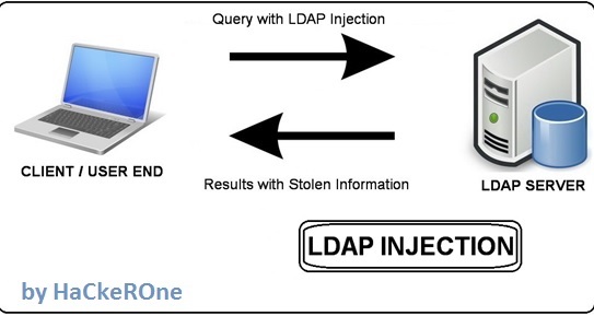 LDAP INJECTION - HaCkeOne | Cyber security News | WAPT | VAPT | OWASP