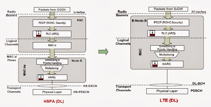 Telecom knowledge and experience sharing: LTE Downlink Data Transfer ...