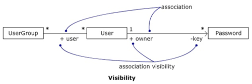 Advanced Relationships in UML