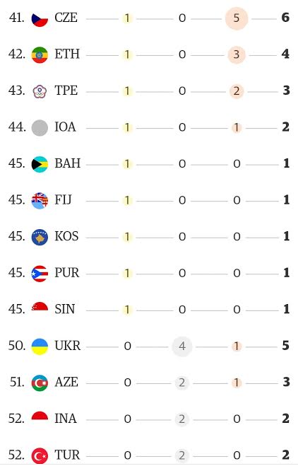 Rio Olympics table as it stands