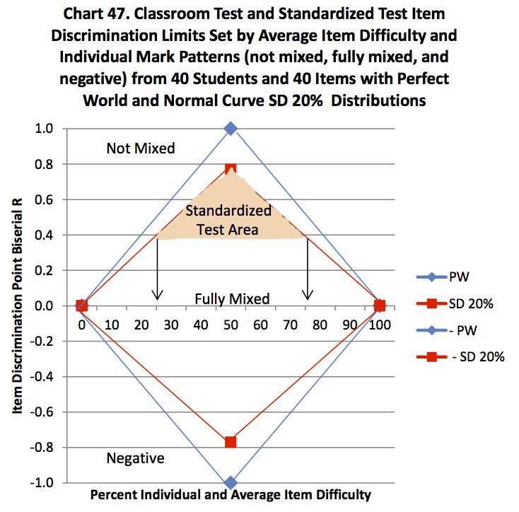 Multiple-Choice Reborn: Visual Education Statistics - Standardized Tests