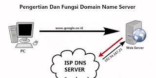 Pengertian, Fungsi Dan Contoh Domain Name Server (DNS) - Culun Blog