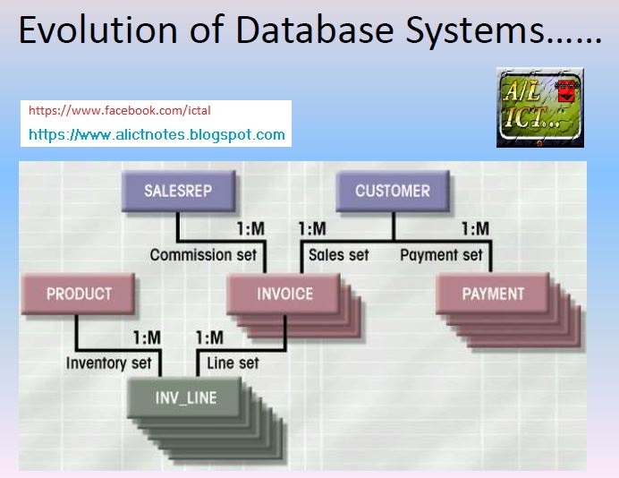 A/L ICT Notes: Competency 9.1 | Database Management Systems