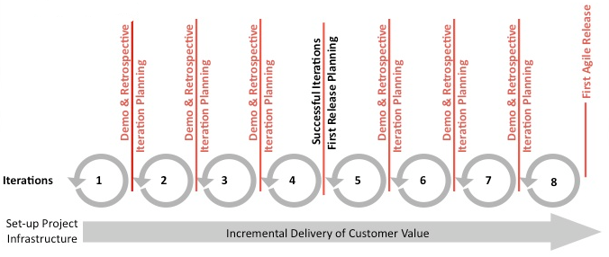 Art of Project Management: Agile Iteration Planning