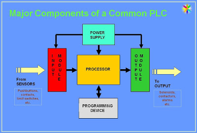 Instrumentation, PID, PLC, SCADA, HMI, Industrial Automation, Control ...