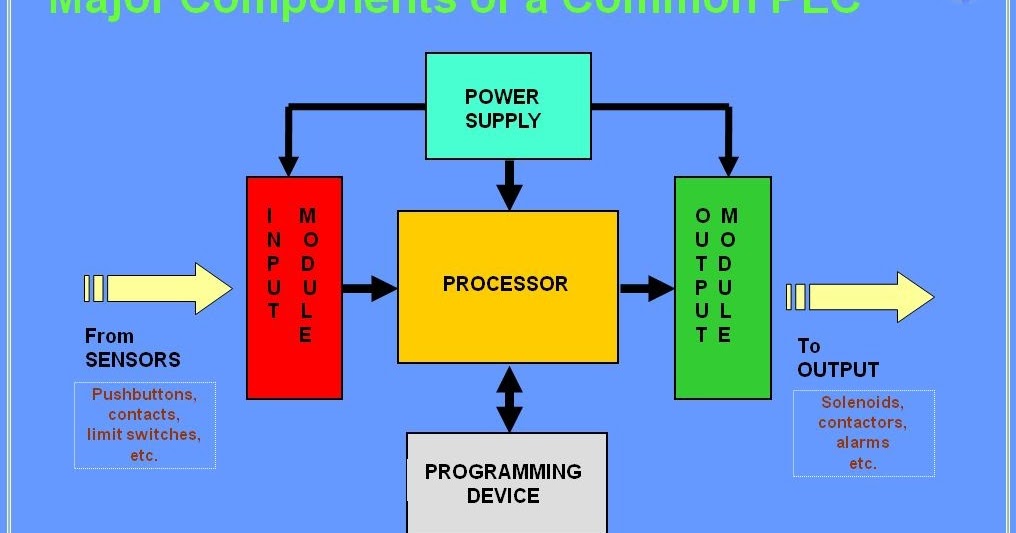 Instrumentation, PID, PLC, SCADA, HMI, Industrial Automation, Control ...