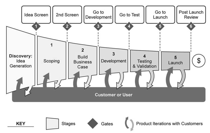 Nguyễn Trung Kiên's blog: Phát triển sản phẩm theo phương pháp "Stage ...