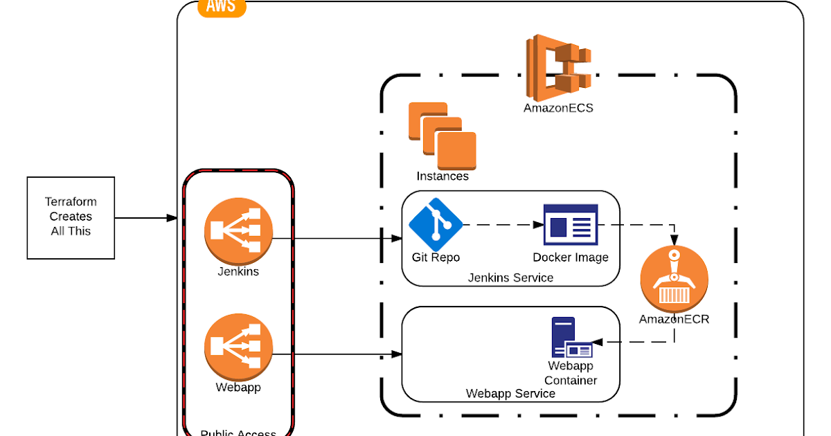 Full Ci Cd On Aws With Terraform Via Ecr Ecs And Jenkins
