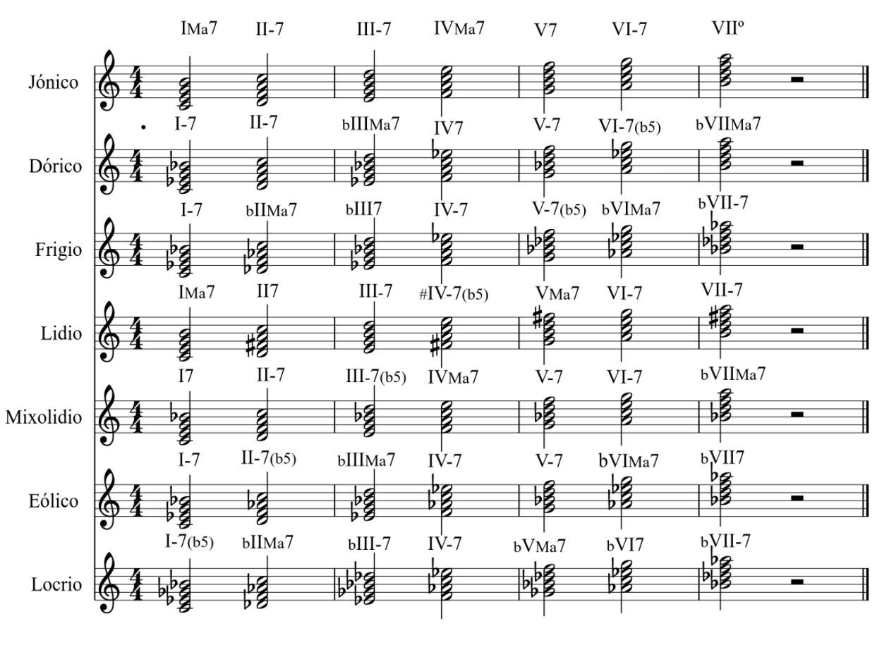 ARMONIA MODAL (II): GENERALIDADES