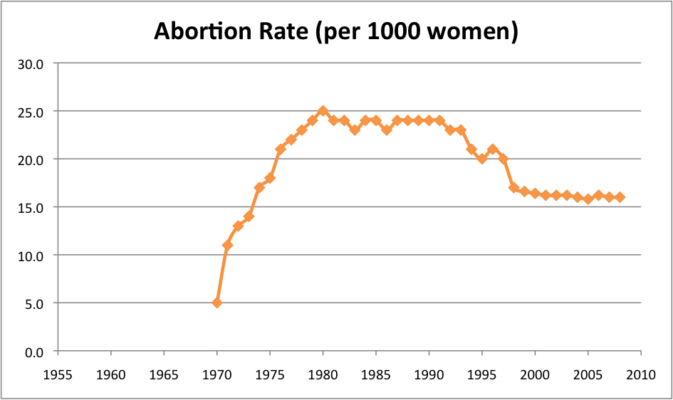 Contraception correlations | The Green Room