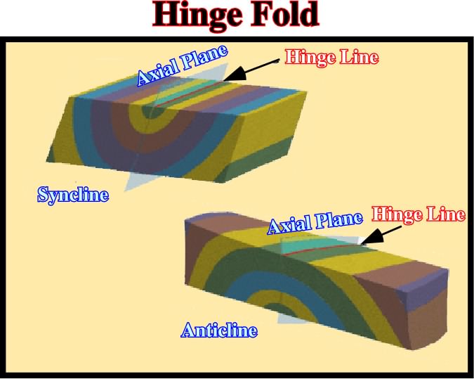 LIPATAN TEKTONIK ( FOLDING)