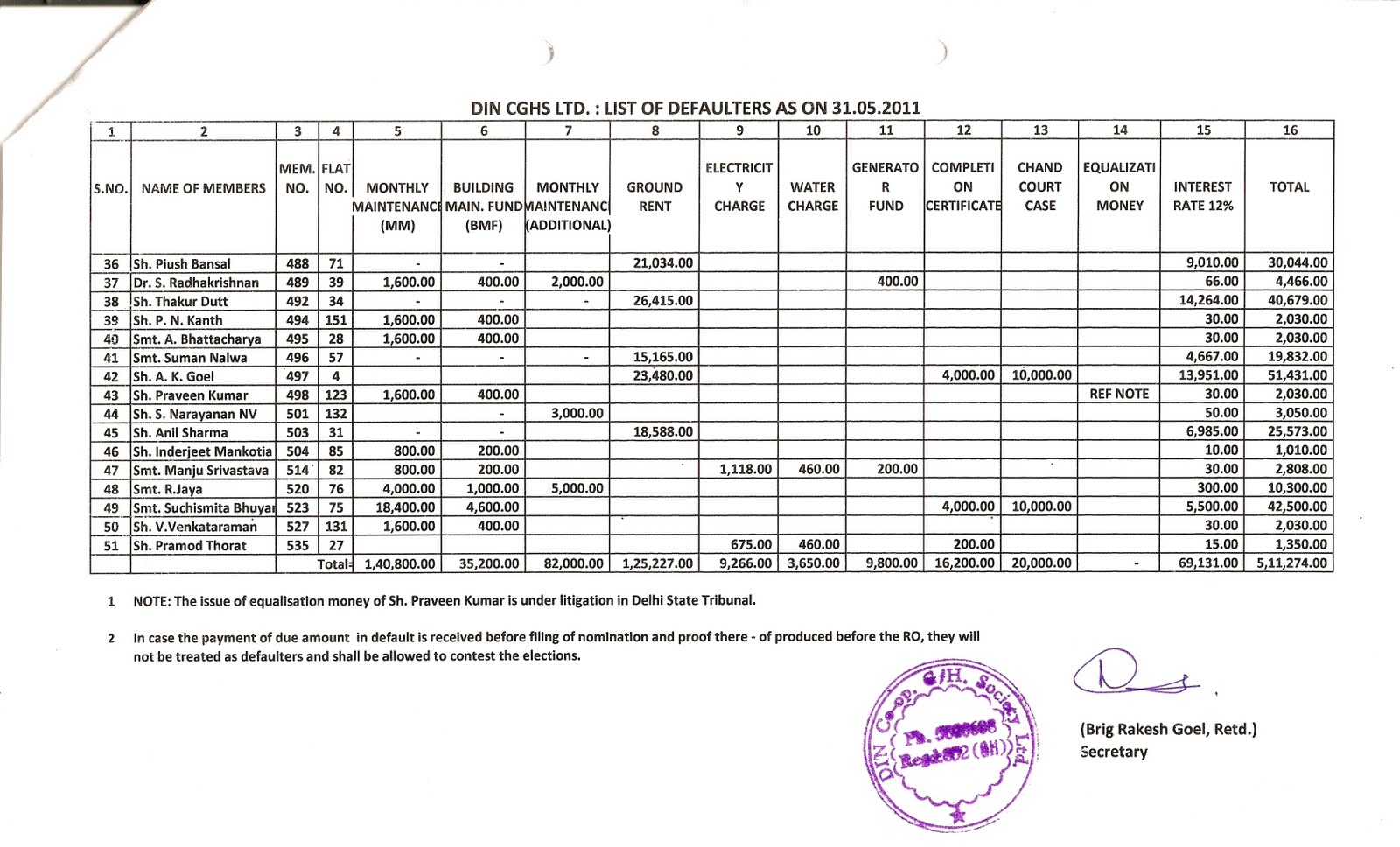 The Din Info Bank: LIST OF DEFAULTERS AS ON 31 MAY 2011