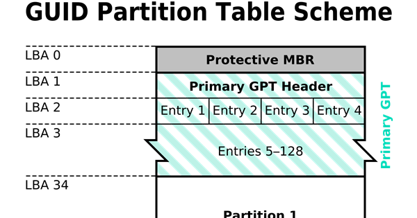 AEL_SmD: Apa itu GPT Partition atau GUID di Windows?