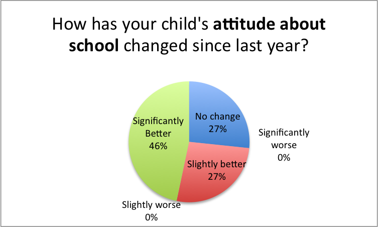 The Reading Rug--Fun in First Grade: Parent Surveys