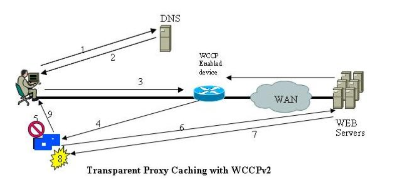Network Security Blog: Transparent Proxy vs Explicit mode Proxy