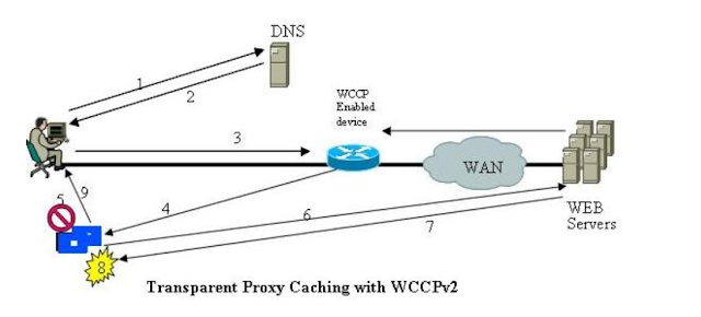 Network Security Blog: Transparent Proxy vs Explicit mode Proxy