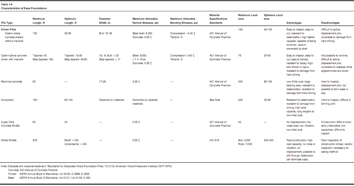 BUILDER'S ENGINEER: Design Stresses - Deep Foundation: Constraints.