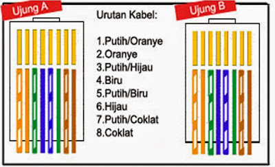tutorial crimping kabel UTP straight RJ45 - OFIEZ.blog's