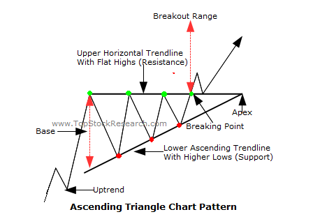 Pattern ascending triangle saham PSAB