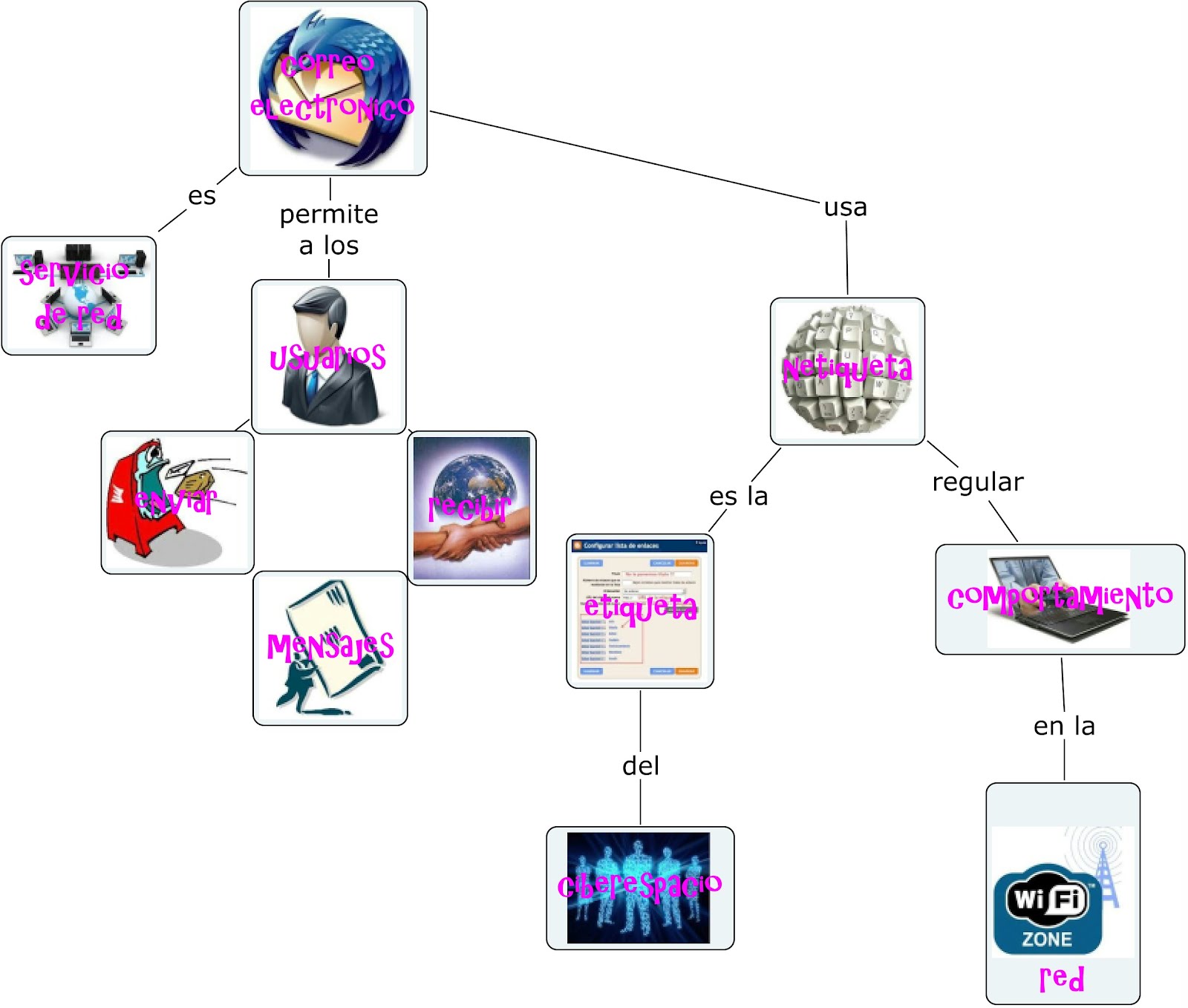 los avances tecnologicos: mapa conceptual