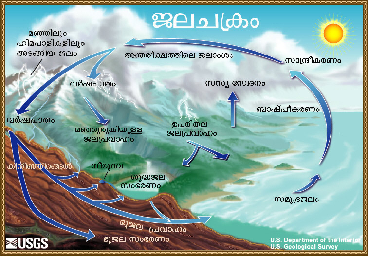 GEOLOGY: water cycle