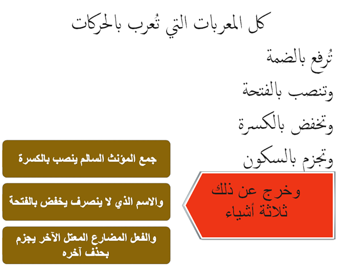 Kata yang Di-I'rab dengan Harkat dan Huruf - Terjemah Kitab Kuning