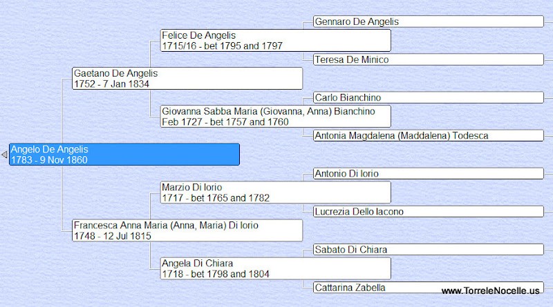 The Genealogy of Torre le Nocelle, Italy: 1860 Torre le Nocelle Death ...