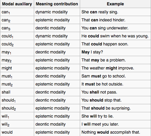 the Whiteboard: Modals and their functions