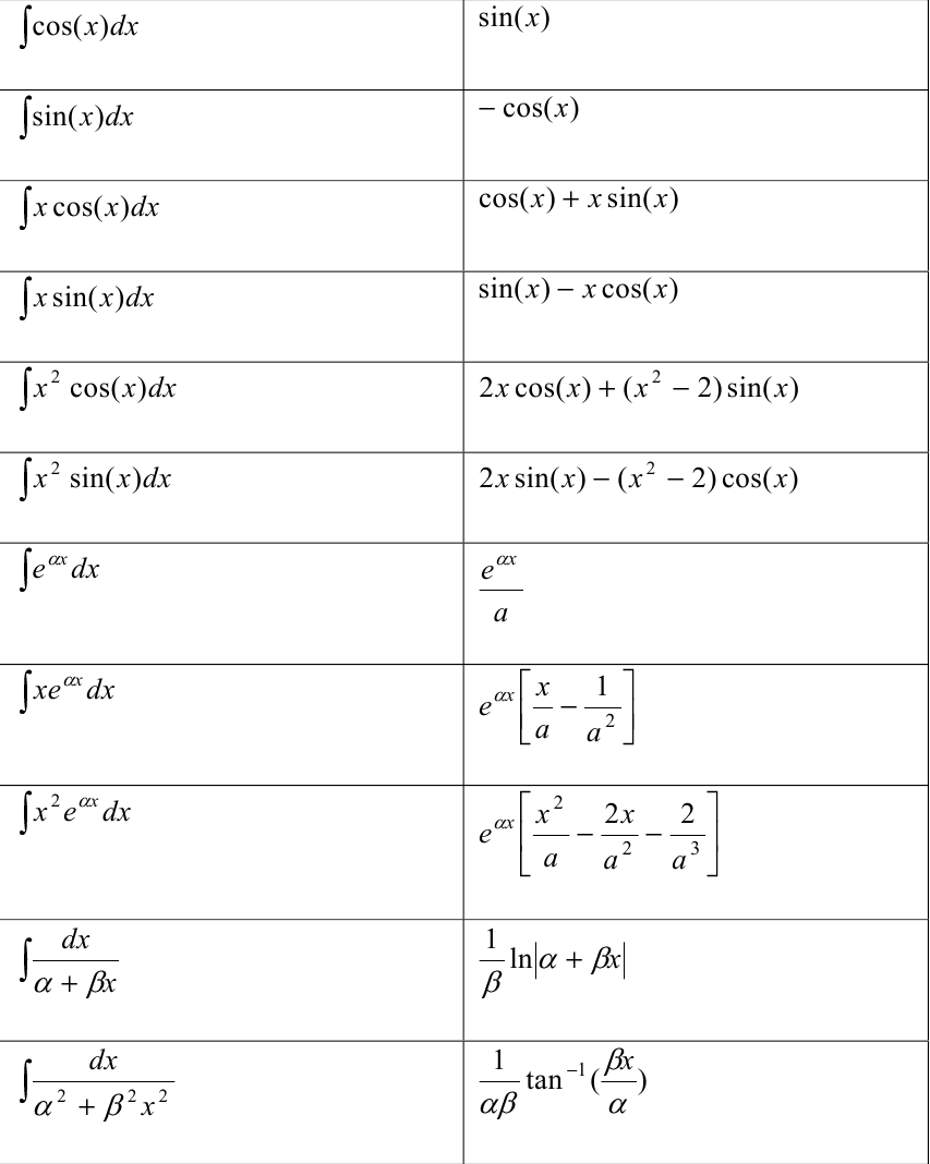 Some Useful Mathematical Integrals ~ Vidyarthiplus (V+) Blog - A Blog ...