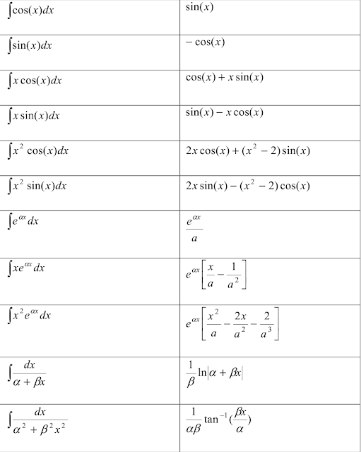 Some Useful Mathematical Integrals ~ Vidyarthiplus (V+) Blog - A Blog ...