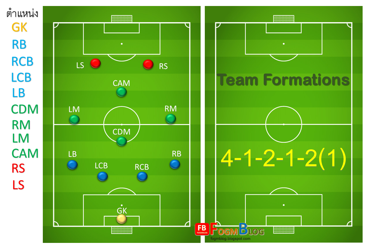 Fifaonline Game Magazine Blog : แผนการเล่นแบบ 4-1-2-1-2(1)