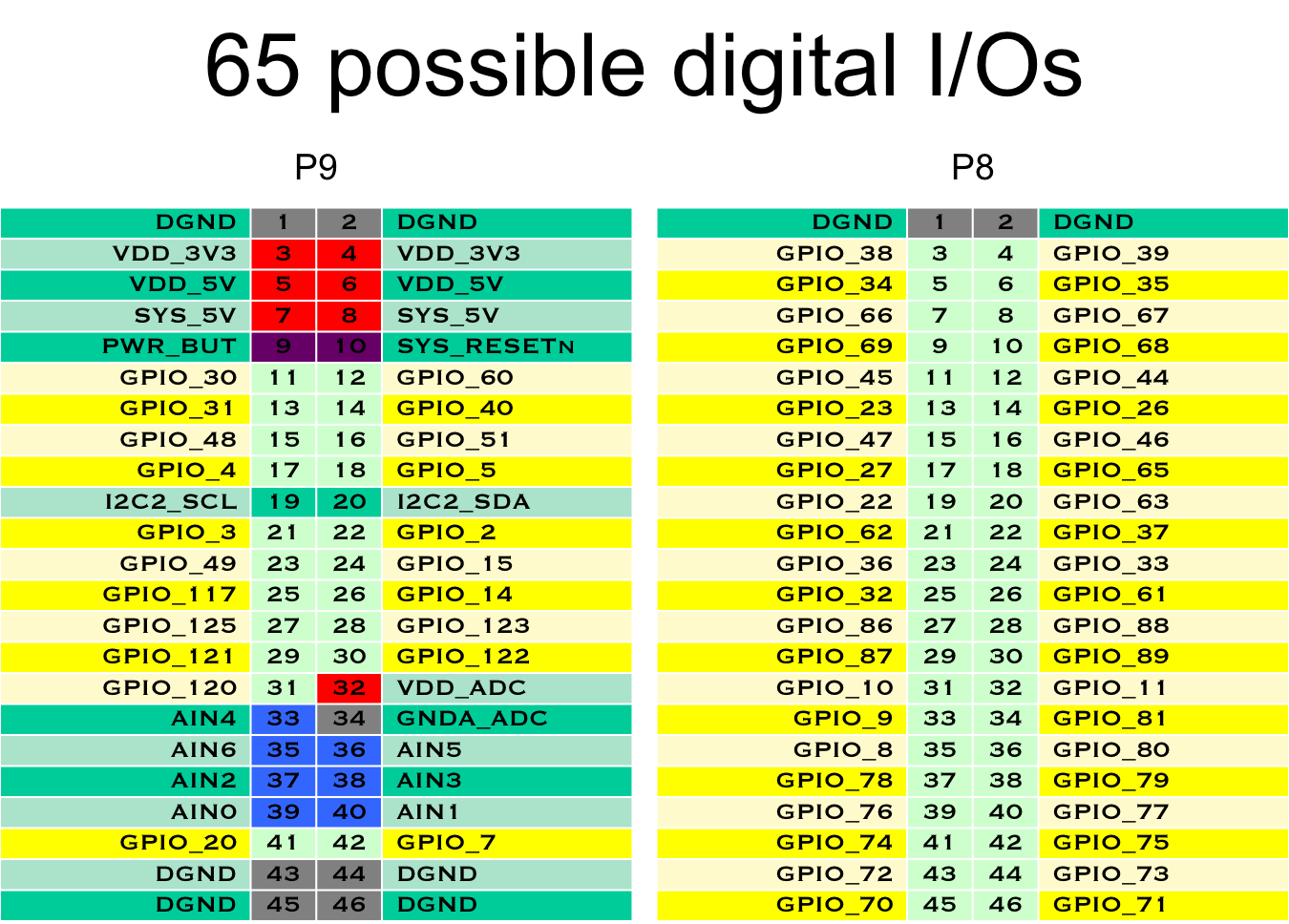 kv dev-log: BBB Serial Debug