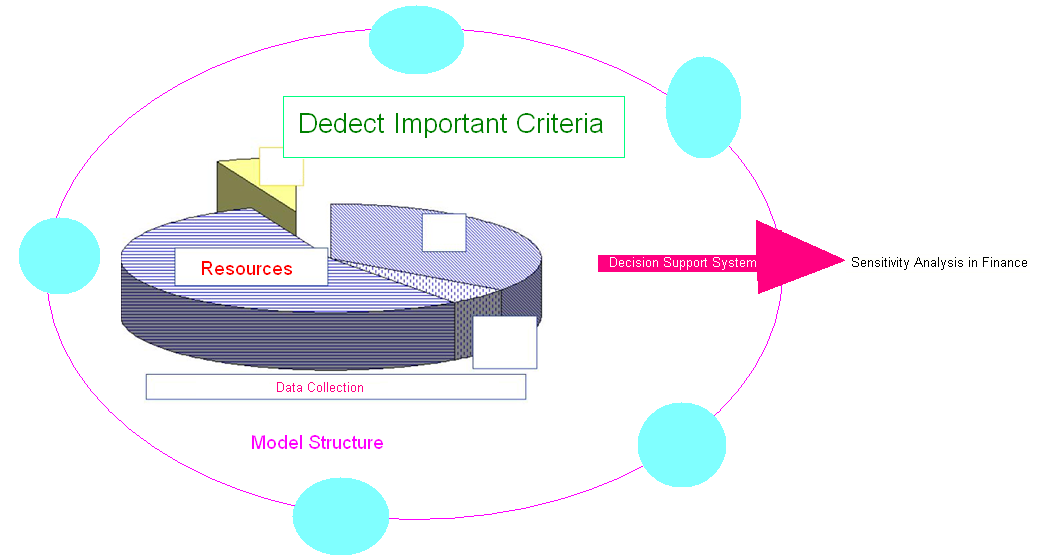 Sensitive Analysis in Finance | Accounting Education