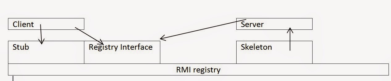 Aj.Sarun's Computing Courses: Java RMI ตอนที่1: Java RMI คืออะไร