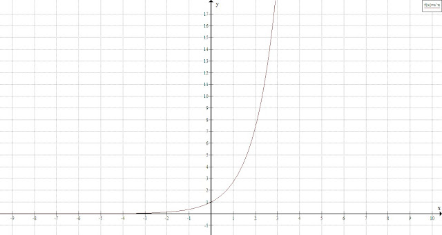 Exponential functions and their derivatives | Maths Tricks