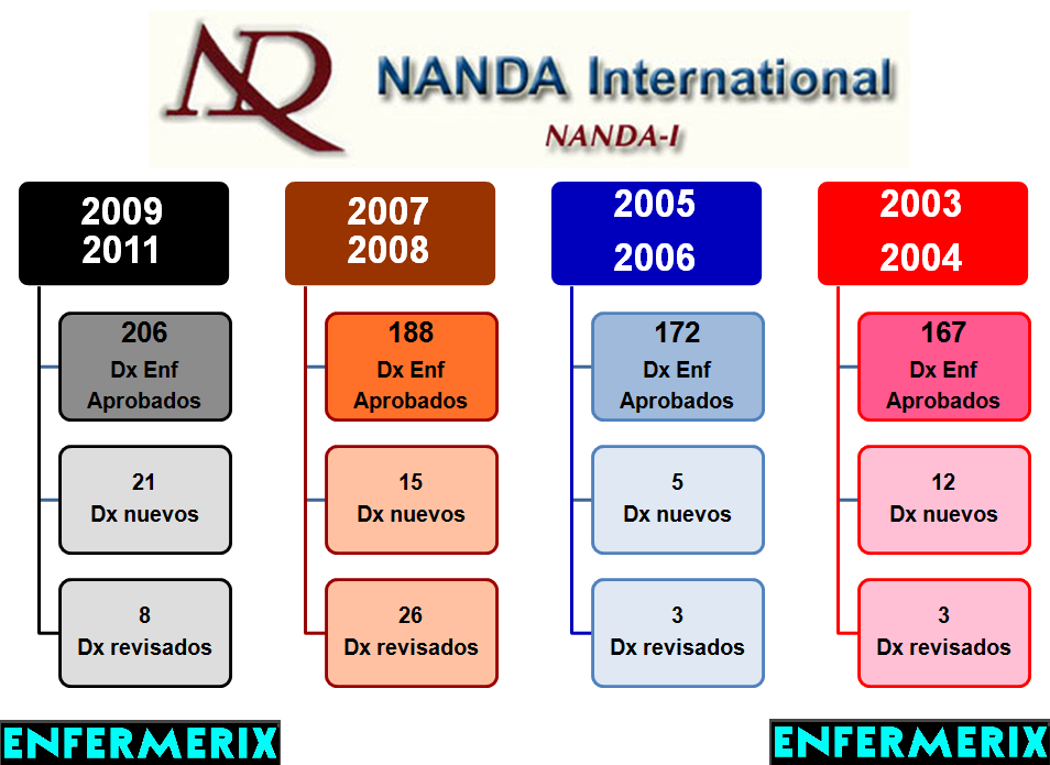 ENFERMERIX: ¿SABES CUÁNTOS DIAGNÓSTICOS TIENE LA NANDA?