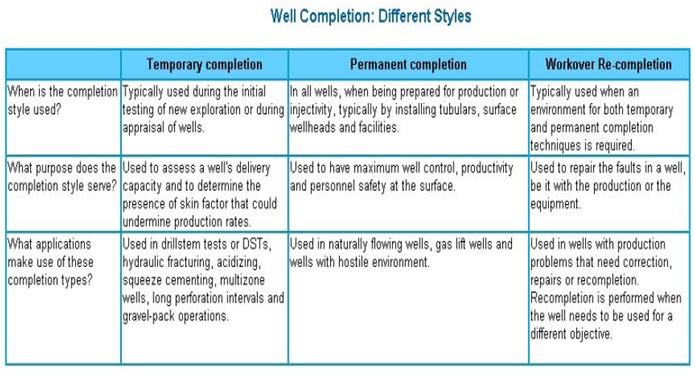 Well completion | petroleum pedia